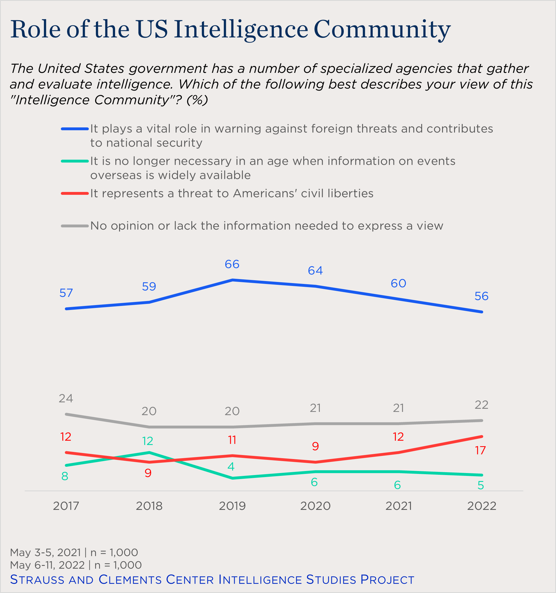 2022 Public Attitudes on US Intelligence | Chicago Council on Global Affairs